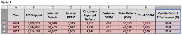 Measuring Quality Control Effectiveness