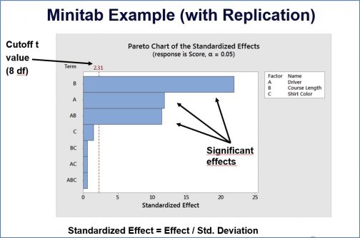 Analyzing the Experiment – Determining Significant Effects