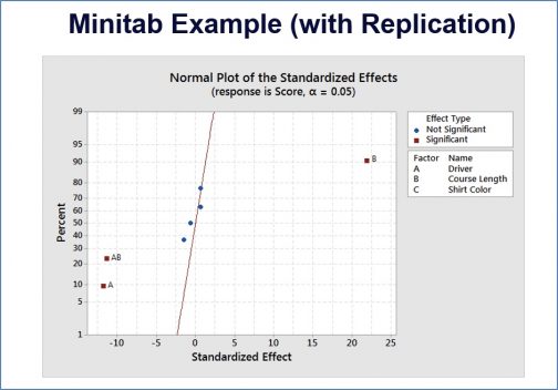 Analyzing the Experiment – Determining Significant Effects