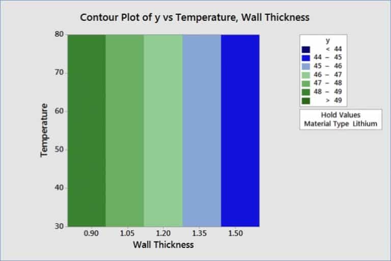 Analyzing the Experiment – Contour Plots and Optimization