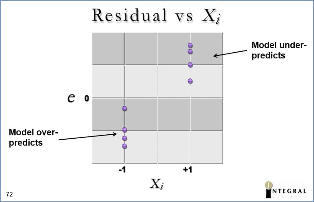 Prediction Uncertainty and Model Validation
