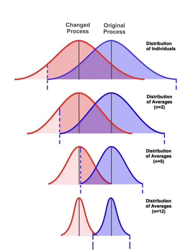 How Should the Sample Size be Selected for an X-bar Chart