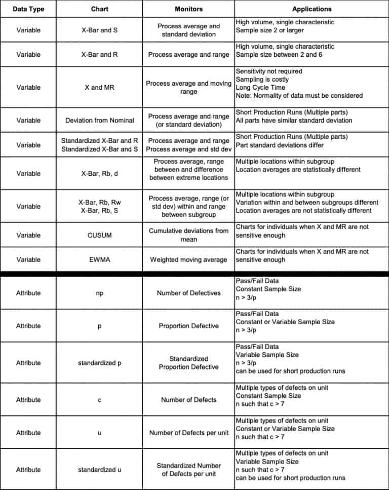 How do I Choose the Appropriate Type of Control Chart?