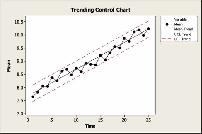 Control a Process That Trends Naturally Due to Tool Wear?