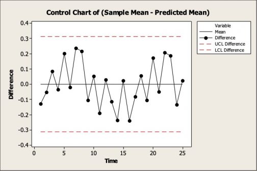 Control a Process That Trends Naturally Due to Tool Wear?