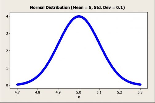 How do I Test my Data for Normality? - Accendo Reliability