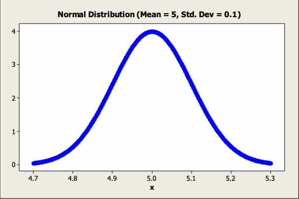How do I Test my Data for Normality? - Accendo Reliability