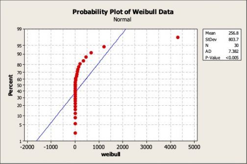 How do I Test my Data for Normality? - Accendo Reliability