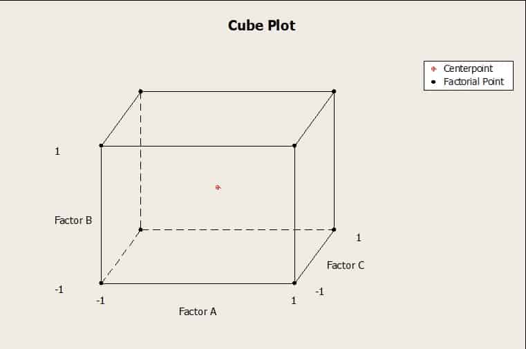 Important DOE Techniques - Accendo Reliability