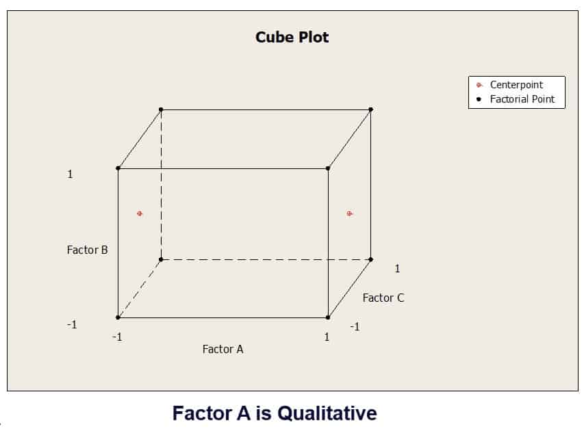 Important DOE Techniques - Accendo Reliability