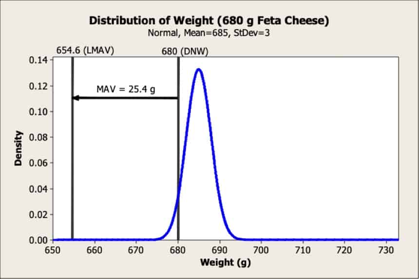 Optimizing Product Target Weights of Foods and Beverages