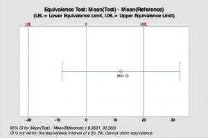 What Is Equivalence Testing & When Should We Use It?