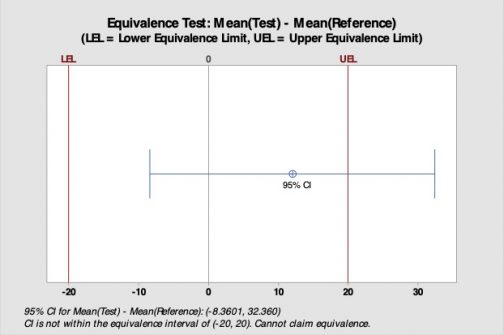 What Is Equivalence Testing & When Should We Use It?