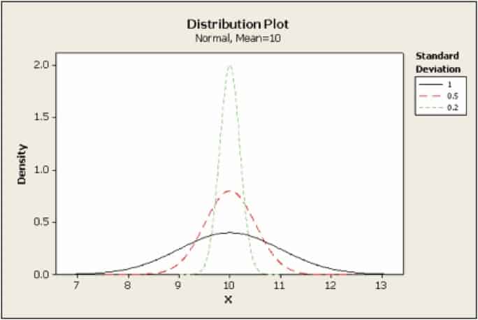 What Is a Standard Deviation and How Do I Compute It?