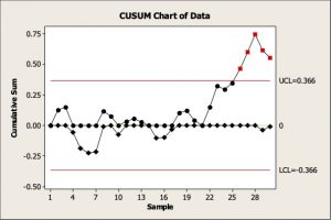 What is a CUSUM Chart and When Should I Use One?
