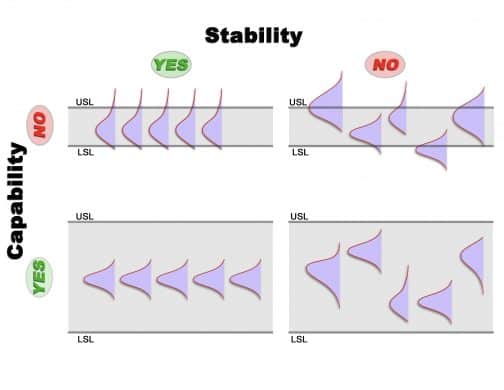 Relationship between Process Stability and Process Capability