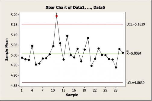 Where do the Typical Control Chart Signals Come From?