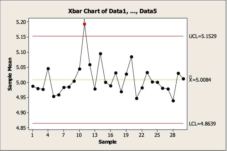 Where do the Typical Control Chart Signals Come From?