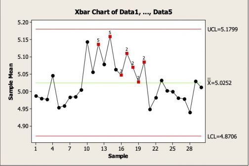 Where do the Typical Control Chart Signals Come From?