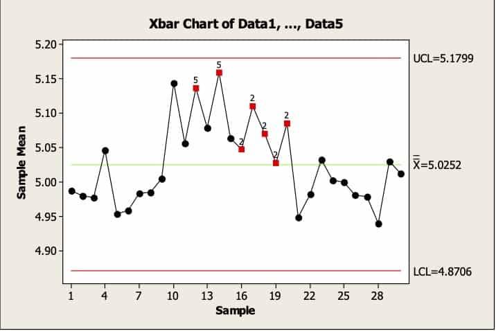 Where do the Typical Control Chart Signals Come From?