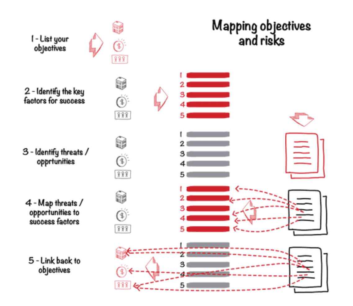 Linking Risk Assessments to Decision Making