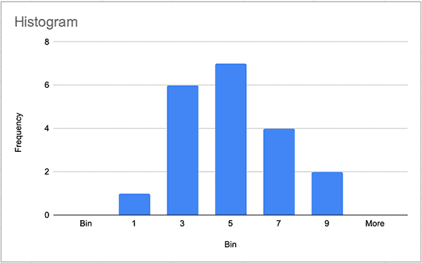 Creating a Histogram - Accendo Reliability