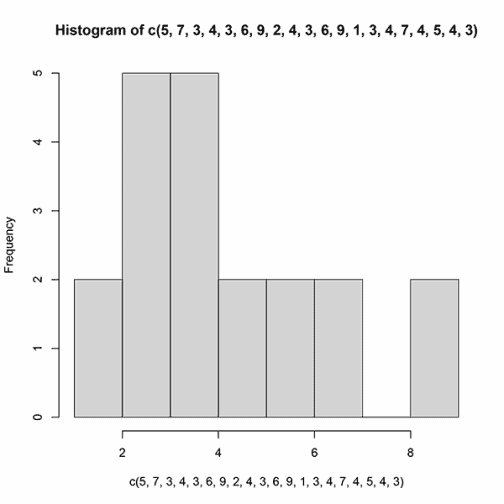 Creating a Histogram - Accendo Reliability