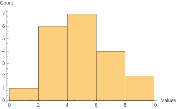 Creating A Histogram Accendo Reliability