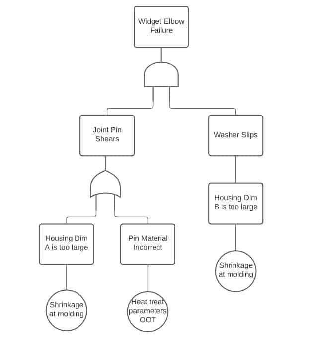 A big failure and too many causes? Try fault tree analysis.