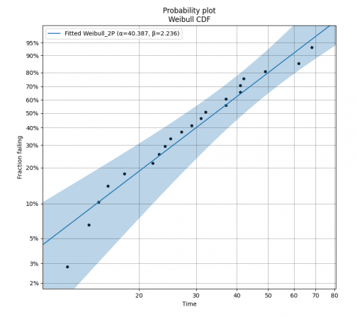Reliability Engineering using Python - Accendo Reliability