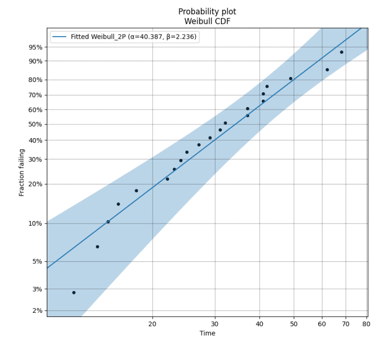 Reliability Engineering Using Python Accendo Reliability