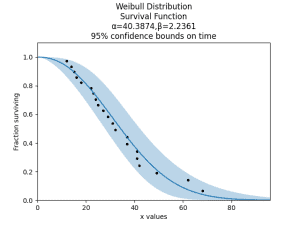 Reliability Engineering using Python - Accendo Reliability