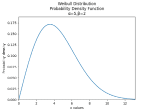 Reliability Engineering using Python - Accendo Reliability