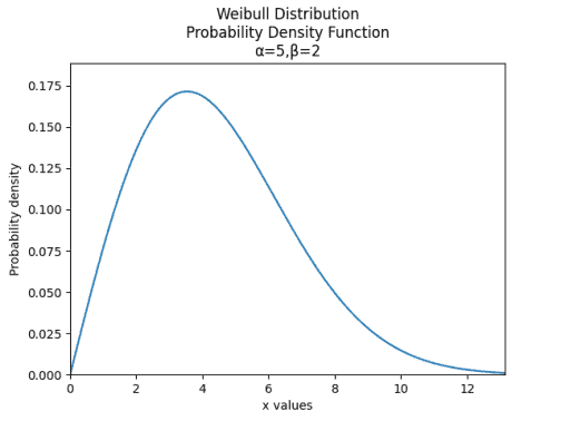 Reliability Engineering Using Python Accendo Reliability