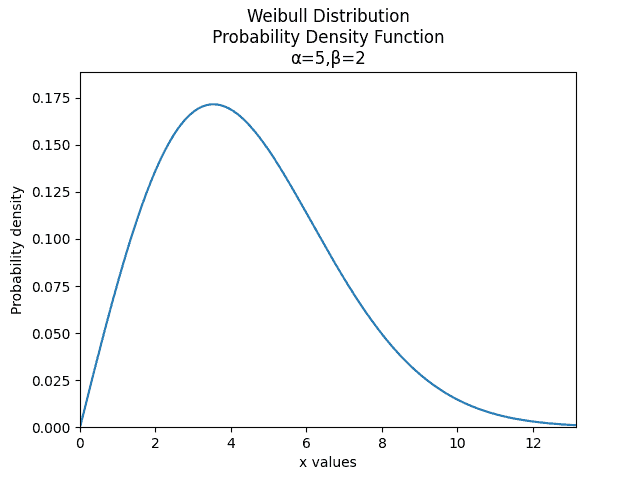 Reliability Engineering using Python - Accendo Reliability