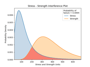 Reliability Engineering using Python - Accendo Reliability