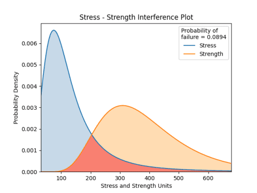 Reliability Engineering Using Python Accendo Reliability