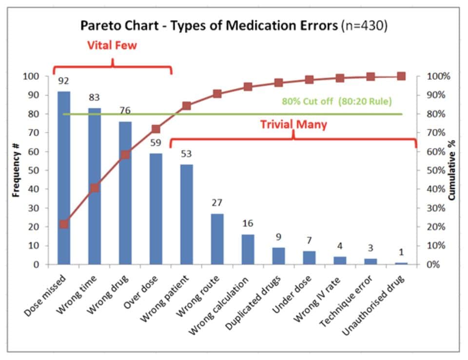 Using the Pareto Principle and Avoiding Common Pitfalls