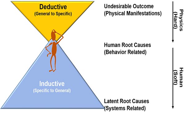 Error: Is it a Cause or an Outcome? - Accendo Reliability