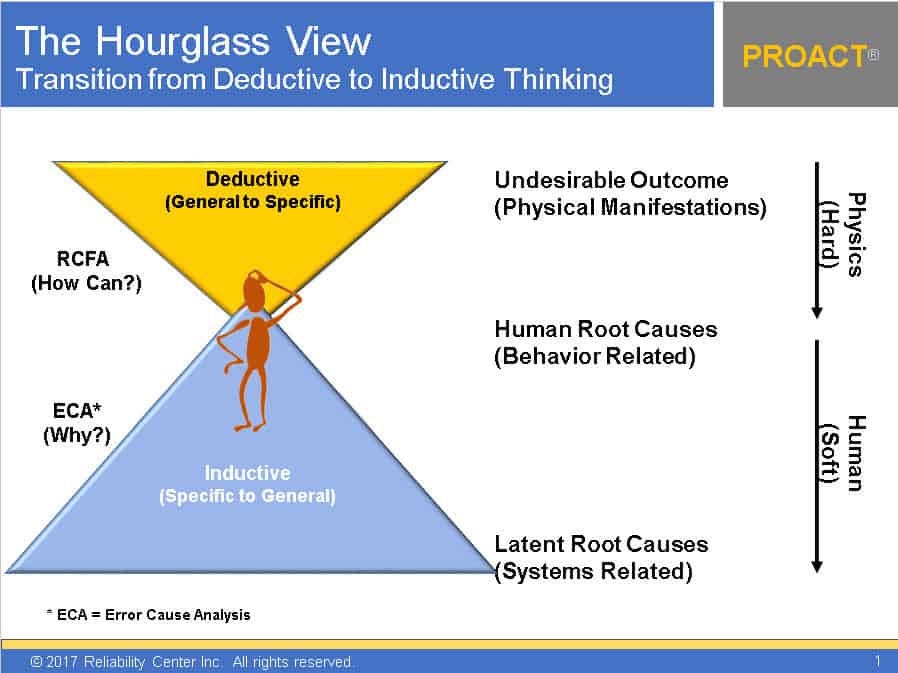 Name That Failure Pattern (1)... - Accendo Reliability