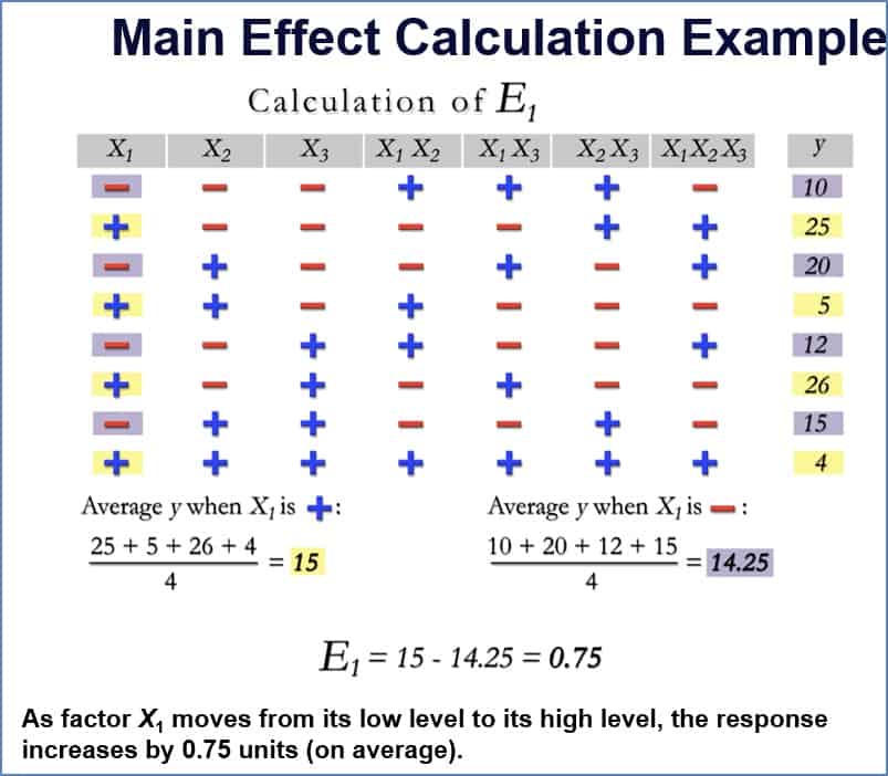 Analyzing the Experiment (Part I) – Main & Interaction Effects