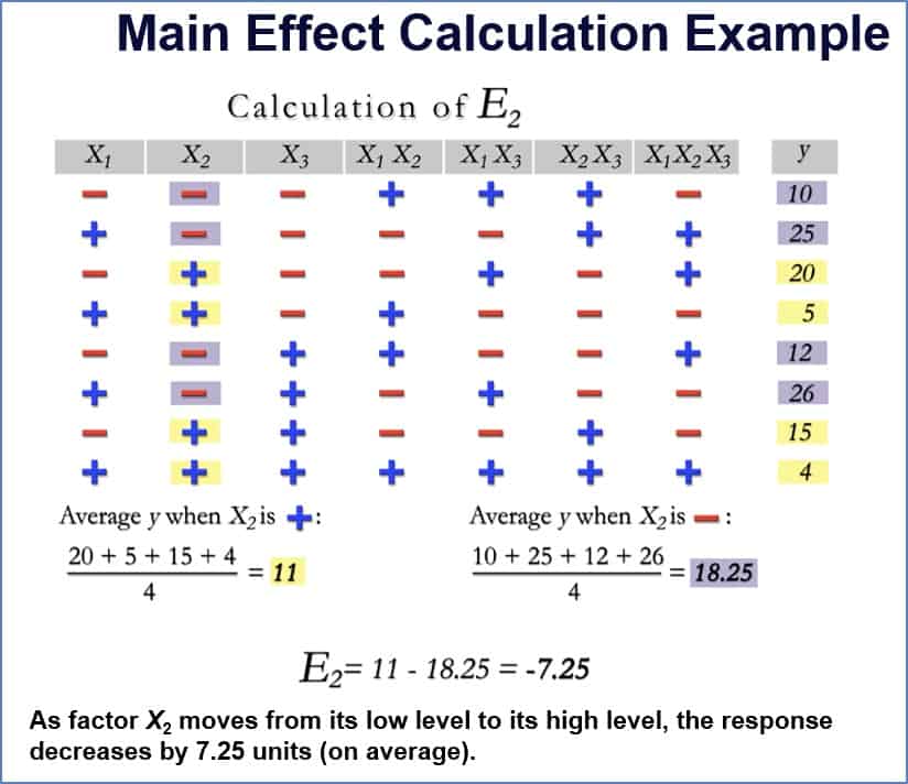 Analyzing the Experiment (Part I) – Main & Interaction Effects