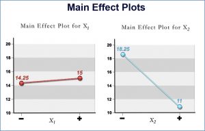Analyzing the Experiment (Part I) – Main & Interaction Effects