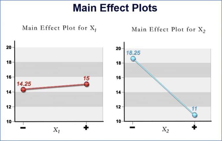 Analyzing The Experiment Part I Main And Interaction Effects