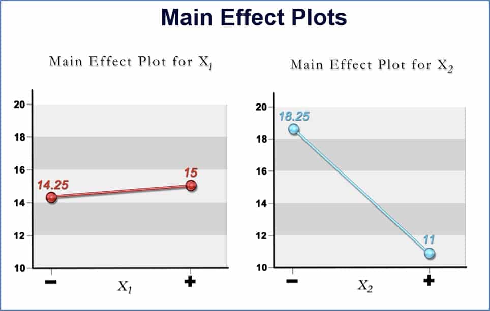 Analyzing the Experiment (Part I) – Main & Interaction Effects