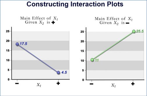 Analyzing the Experiment (Part I) – Main & Interaction Effects