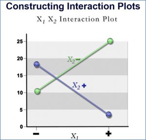 Analyzing the Experiment (Part I) – Main & Interaction Effects