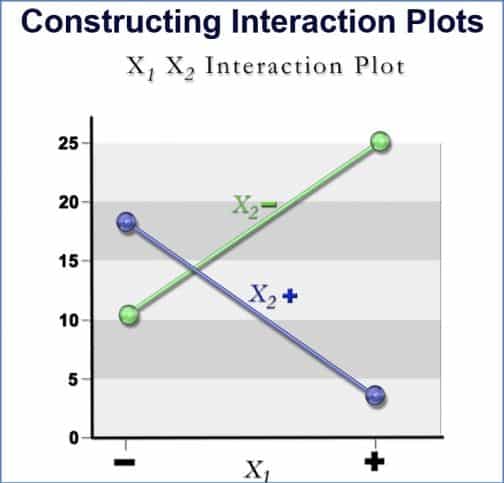 Analyzing The Experiment Part I Main And Interaction Effects