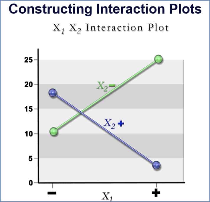 Analyzing the Experiment (Part I) – Main & Interaction Effects