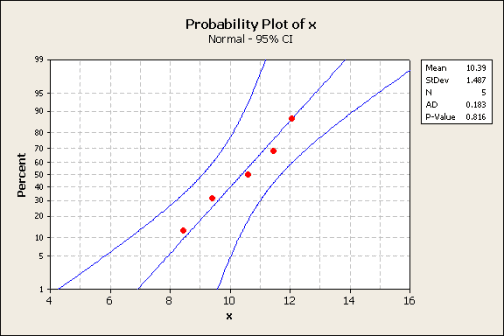 Introduction to Normal Probability Plots - Accendo Reliability